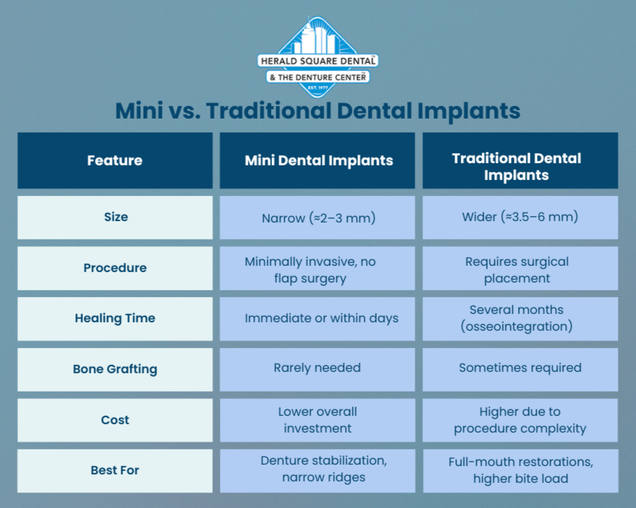 Mini Dental Implants NYC | Herald Square Dental